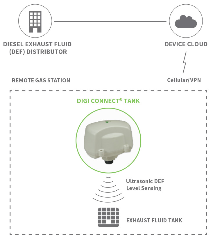 Digi Connect Tank - Wamtech